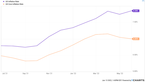 June 2022 Market Update: Inflation, Fed Moves & Market Effects