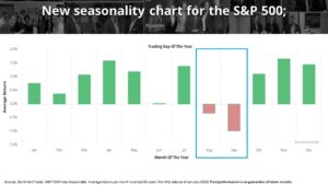 New Seasonality Chart for S&P 500 - AllGen Financial Advisors, Inc.